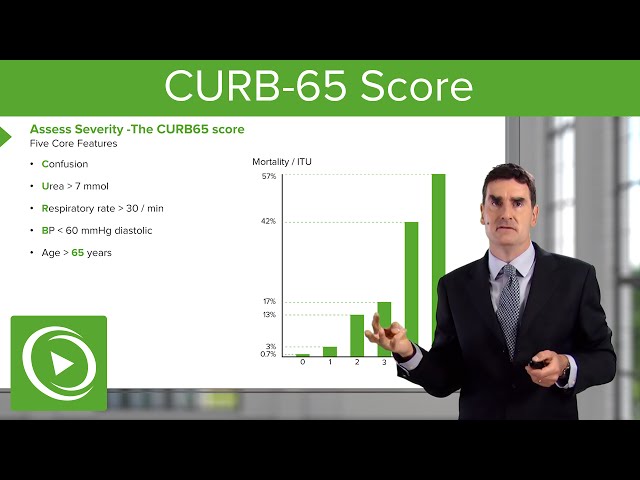 CURB-65 Score – Respiratory Medicine | Medical Education Videos - 2025